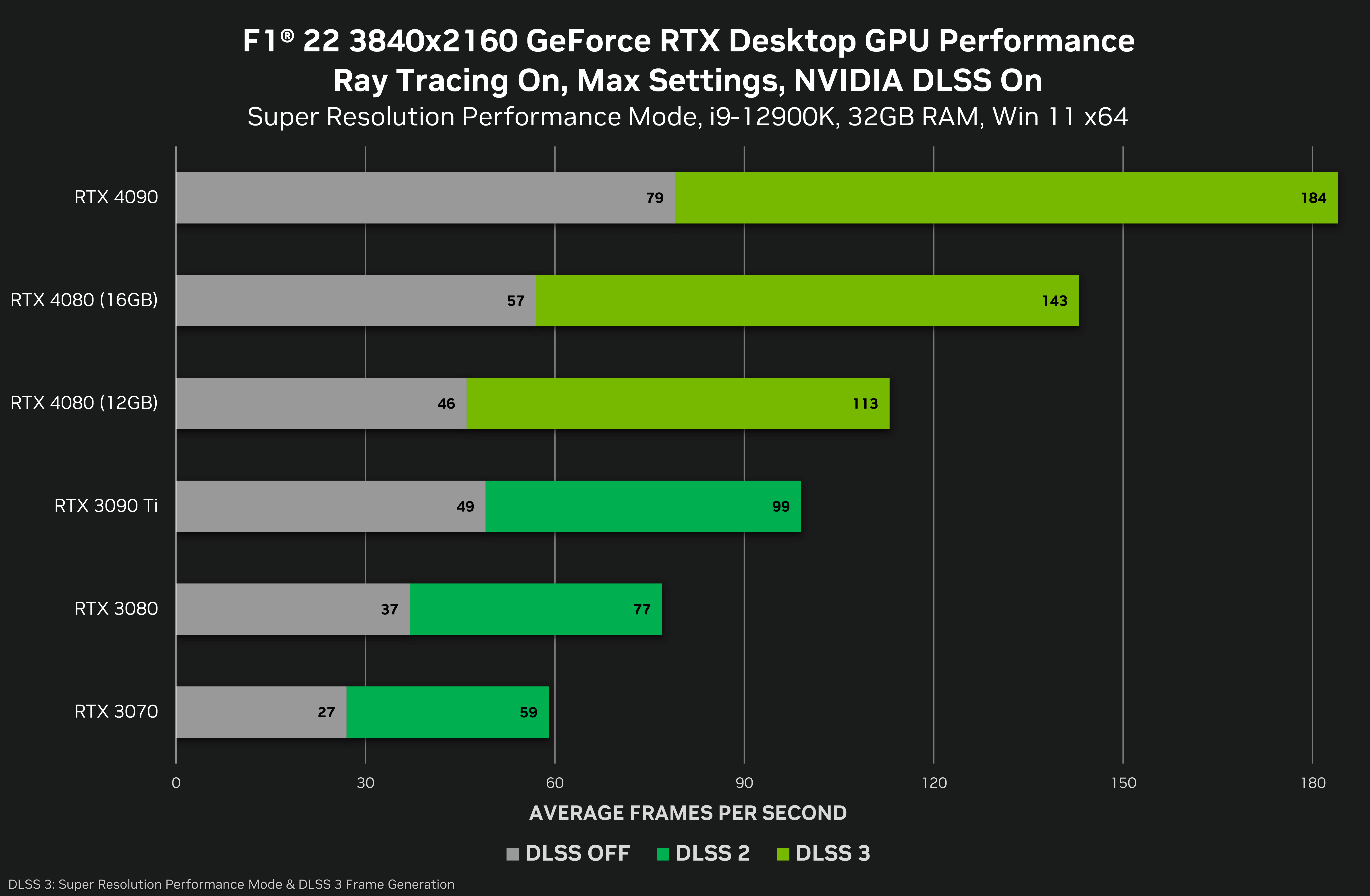 NVIDIA Shares More Gaming Benchmarks For The RTX 4080 GPUs NVIDIA Shares More Gaming Benchmarks For The RTX 4080 GPUs