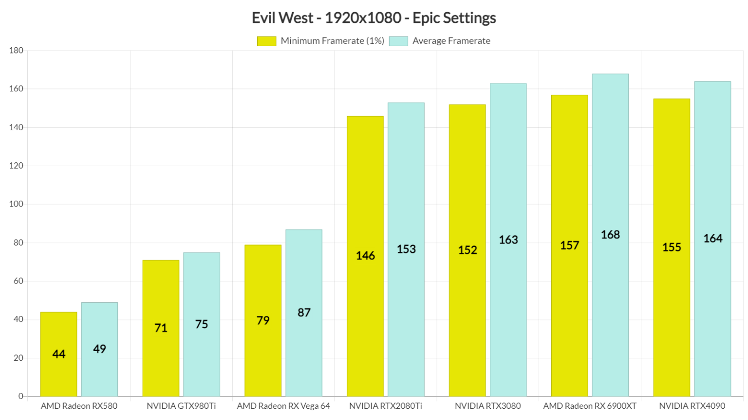 Evil West PC Performance Analysis