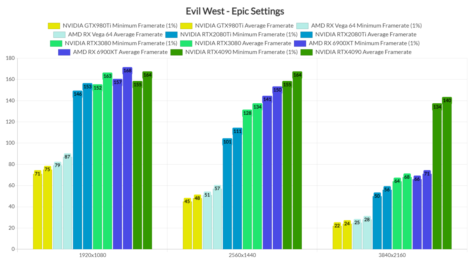 Evil West PC Performance Analysis