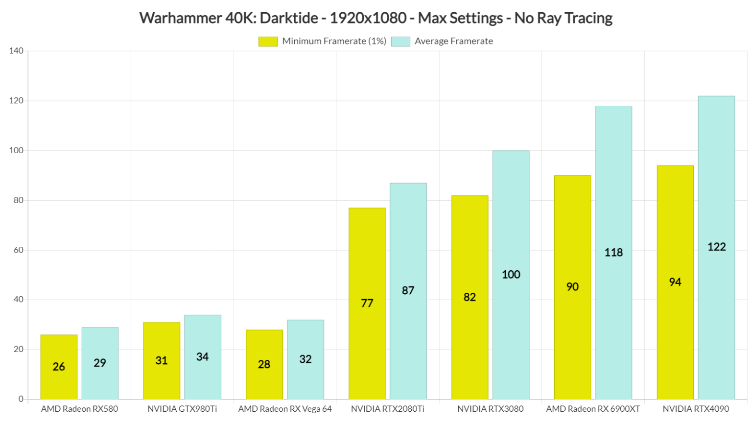 Warhammer 40K: Darktide PC Performance Analysis & Ray Tracing Benchmarks