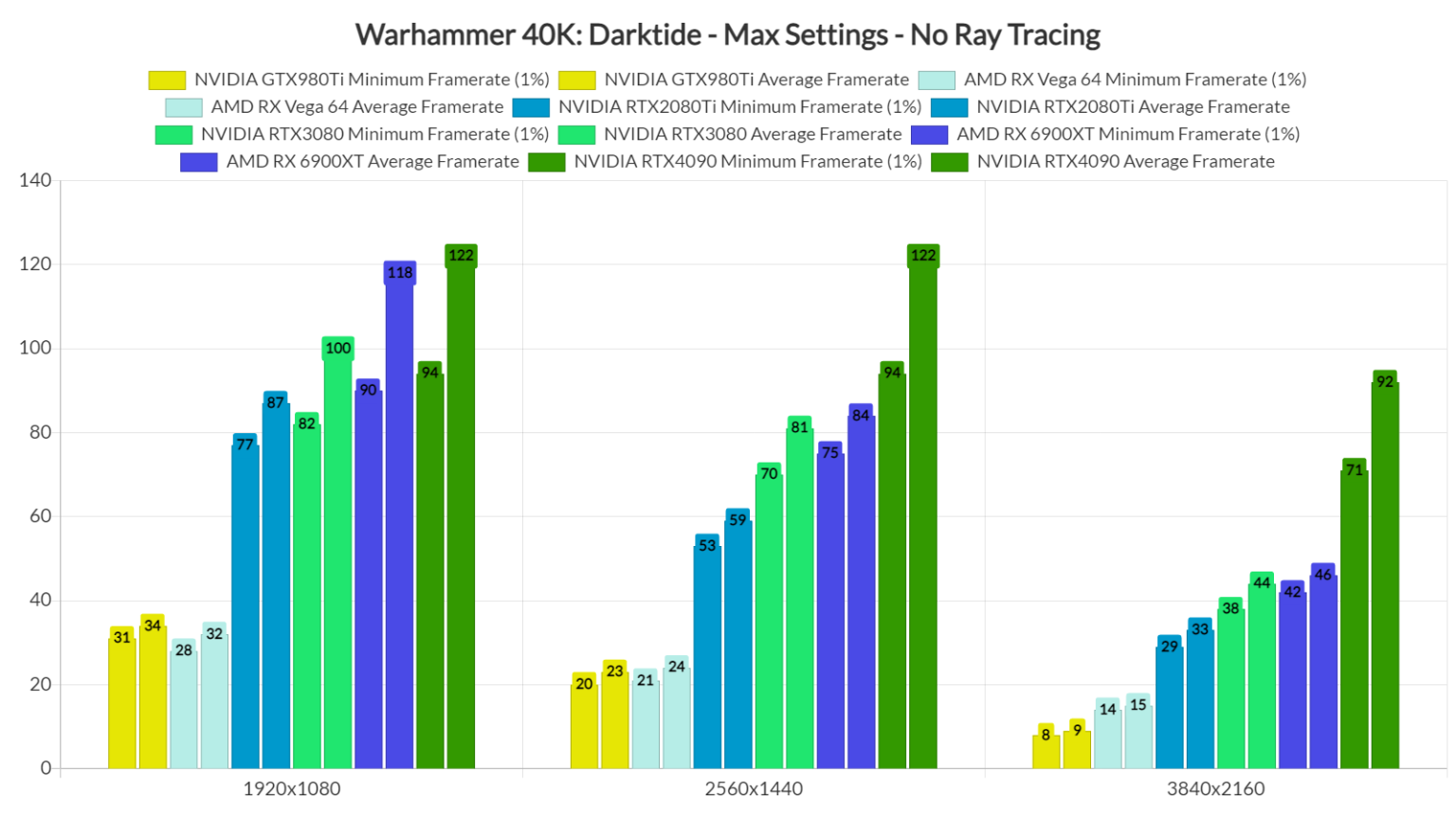 Warhammer 40K: Darktide PC Performance Analysis & Ray Tracing Benchmarks