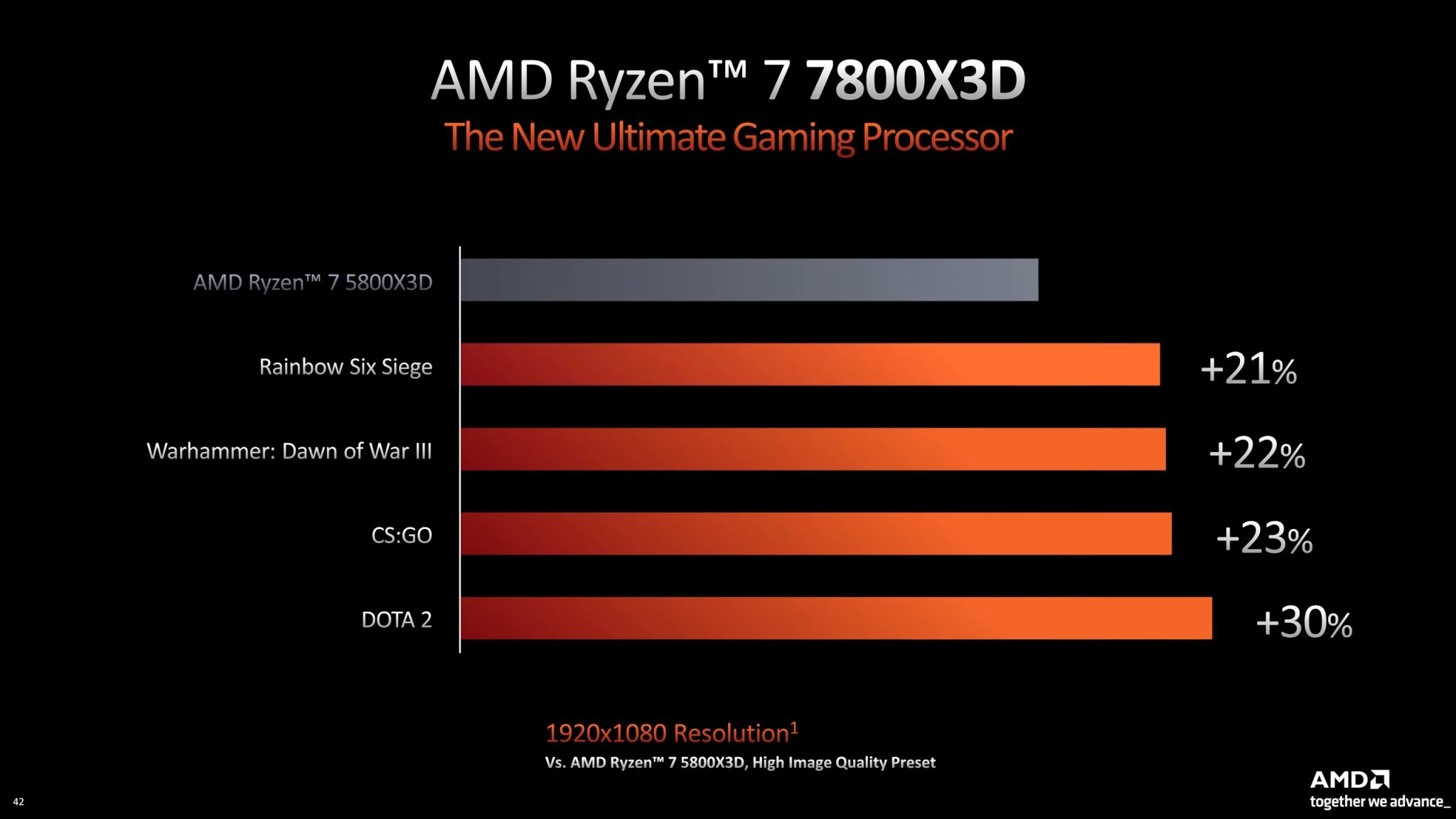 AMD claims Ryzen 9 7950X3D to be up to 24% faster in games than Intel's ...