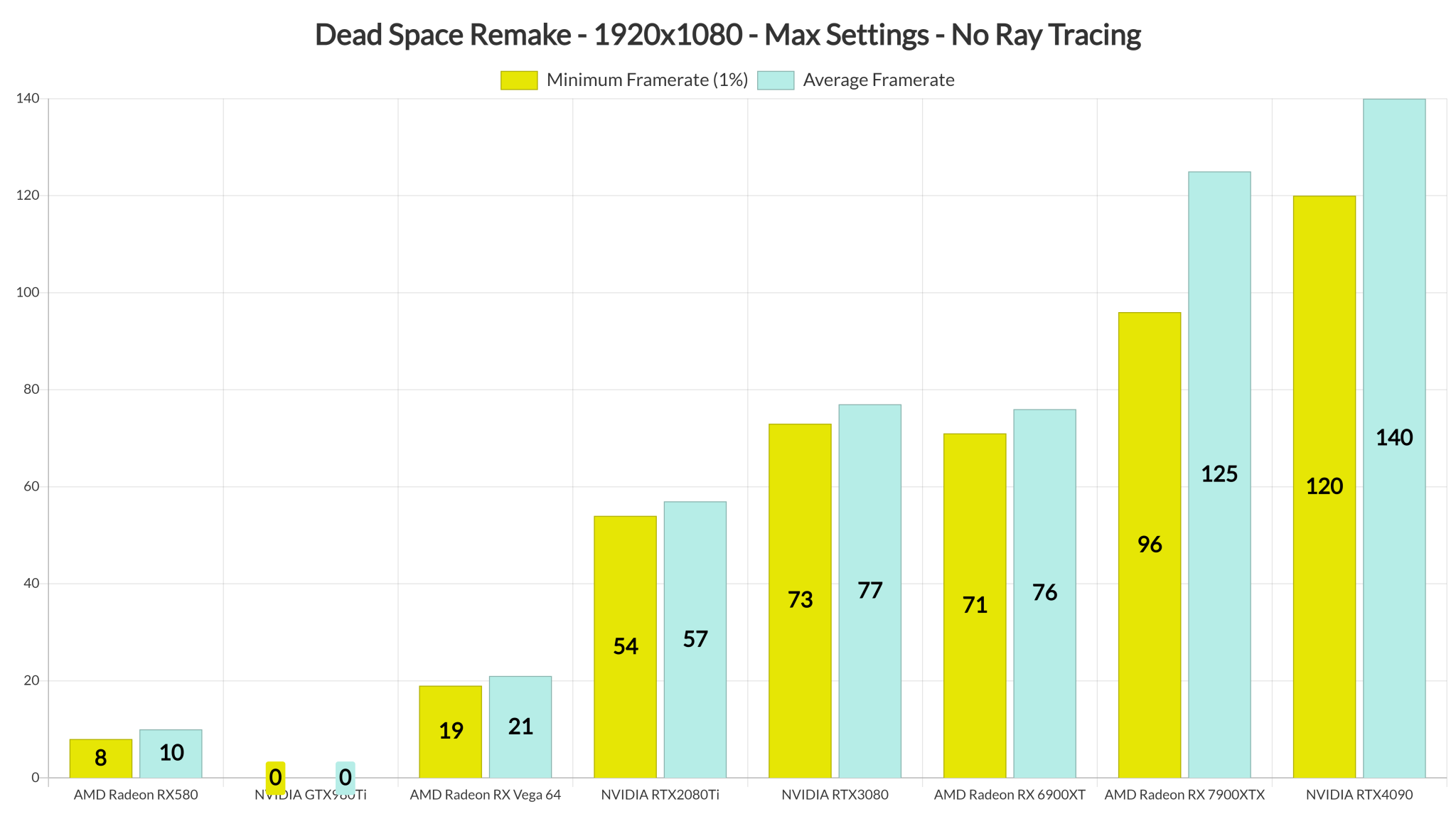 Dead Space Remake PC Performance Analysis