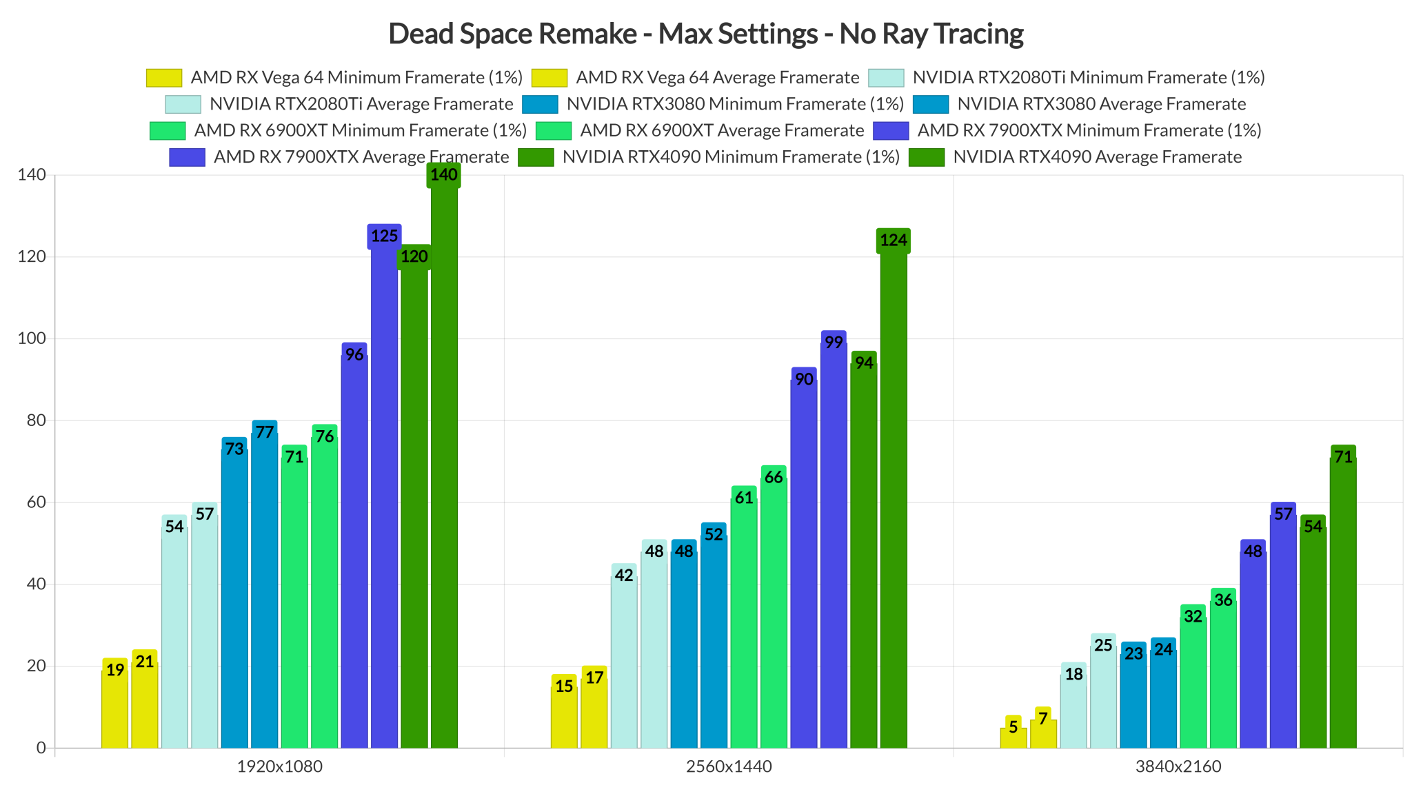 Dead Space Remake PC Performance Analysis