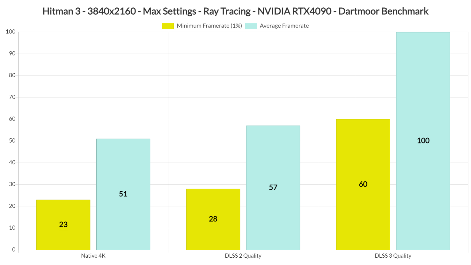 NVIDIA DLSS 3 is once again impressive, doubling performance in Hitman 3