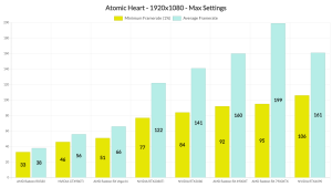 Atomic Heart PC Performance Analysis