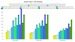 Atomic Heart PC Performance Analysis