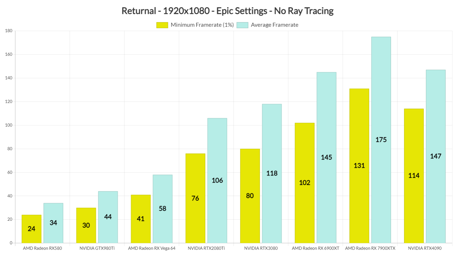 Returnal PC Performance Analysis