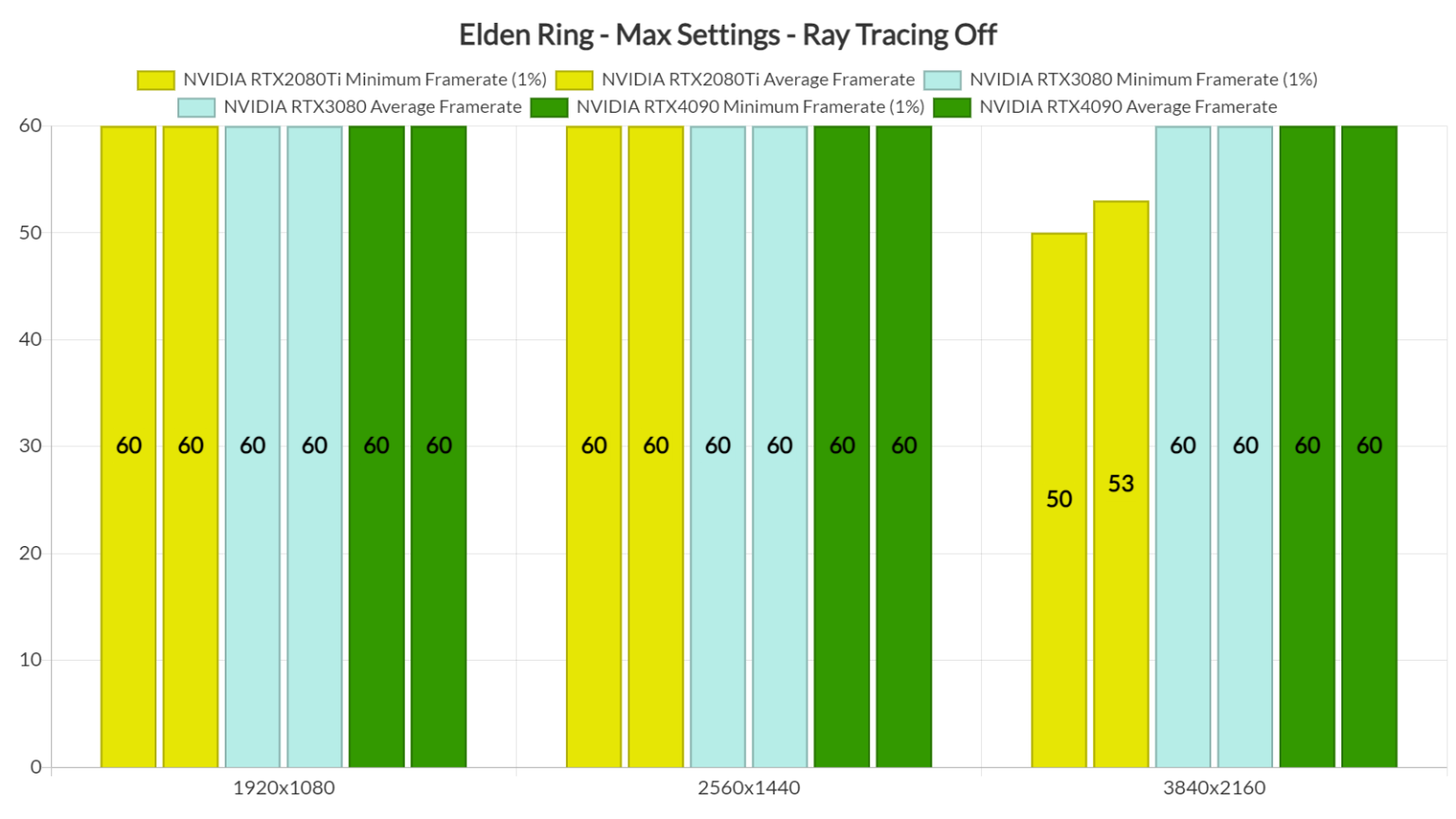 Elden Ring Ray Tracing Benchmarks & Comparison Screenshots