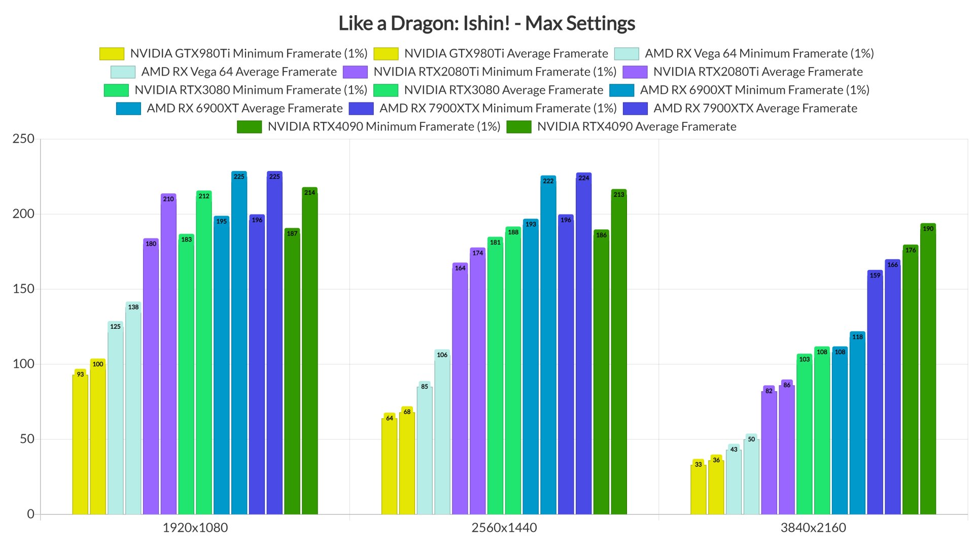 Like a Dragon: Ishin! PC Performance Analysis