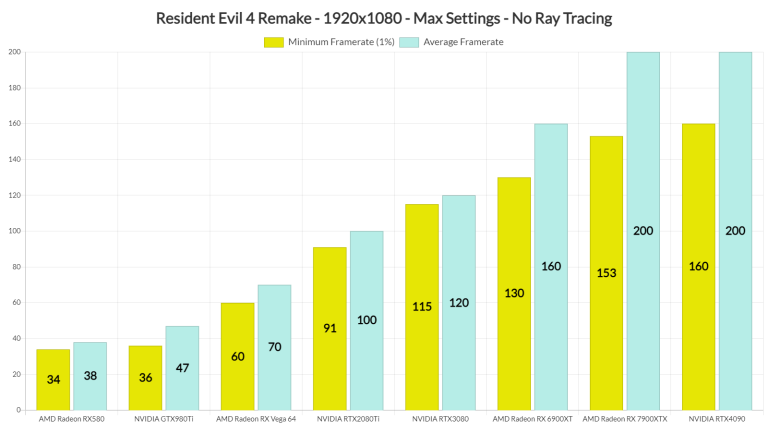 Resident Evil 4 Remake PC Performance Analysis