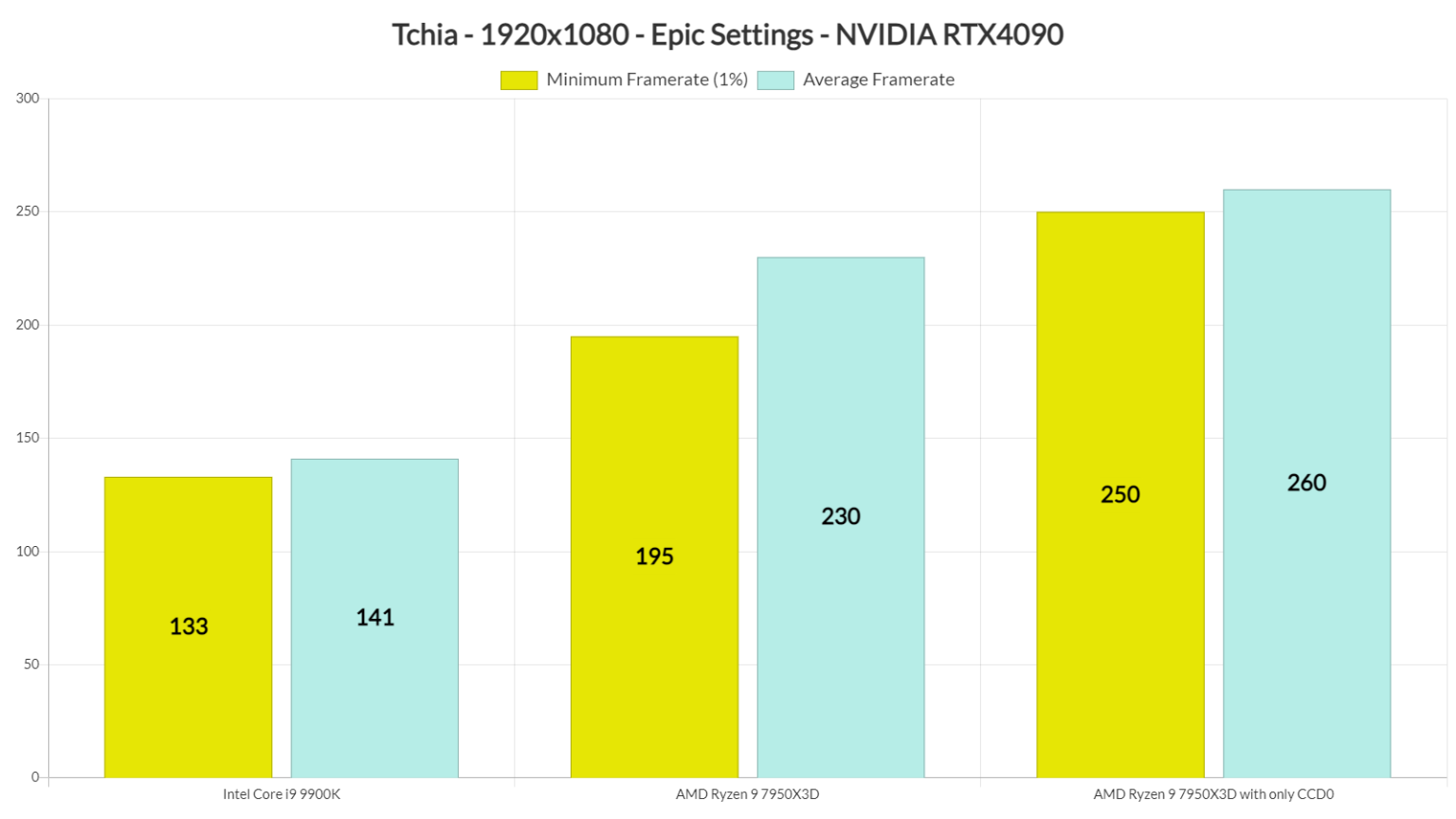 Tchia PC Performance Analysis