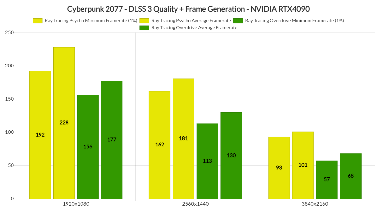Cyberpunk 2077 - Path Tracing & DLSS 3 Benchmarks & Comparison Screenshots