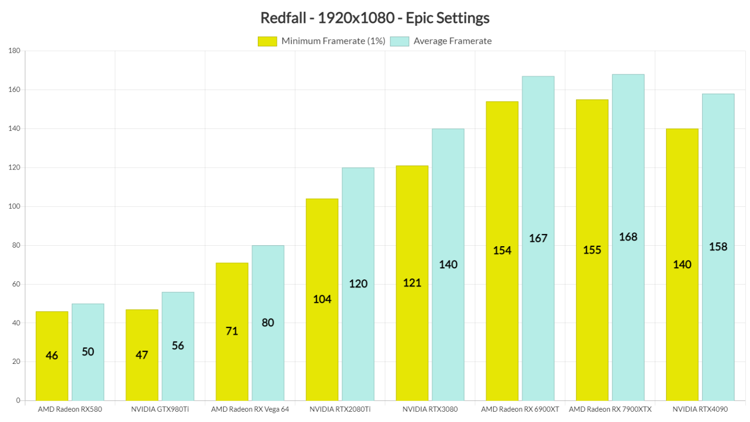 Redfall PC Performance Analysis - Awful Graphics, Impressive AMD ...
