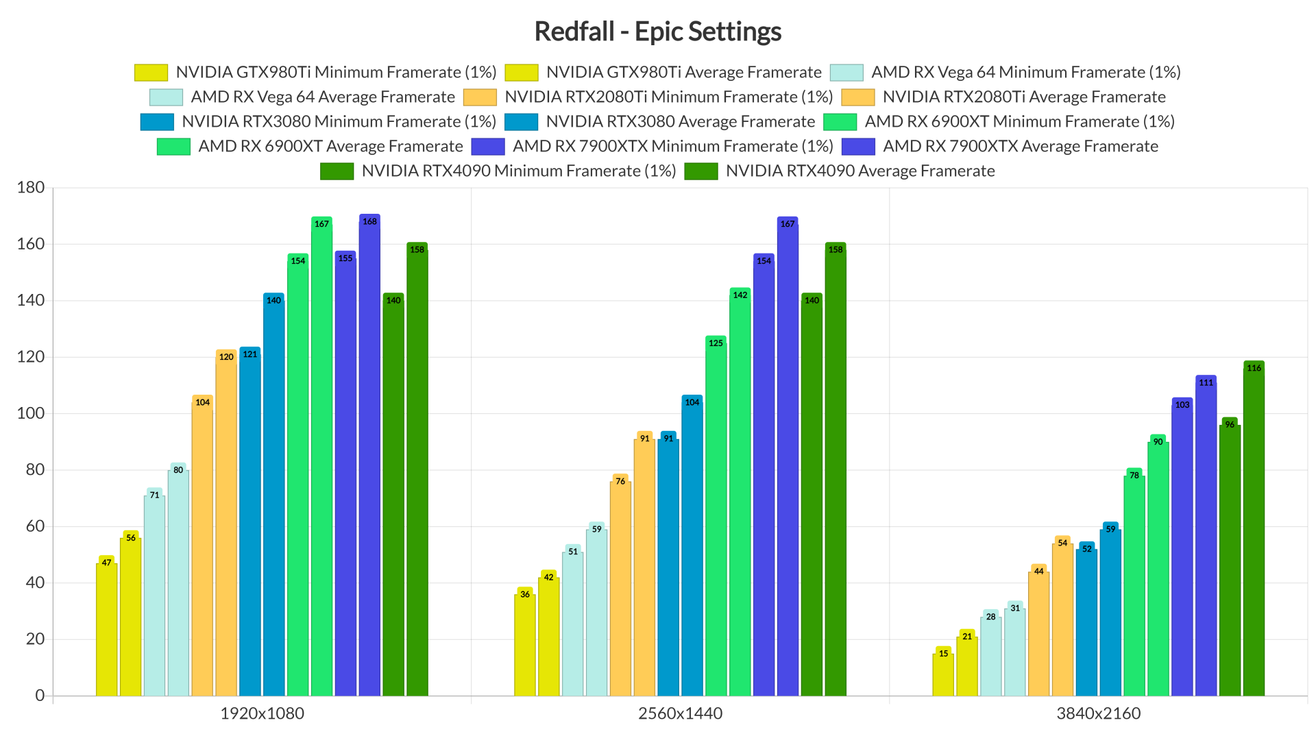 Redfall PC Performance Analysis - Awful Graphics, Impressive AMD ...