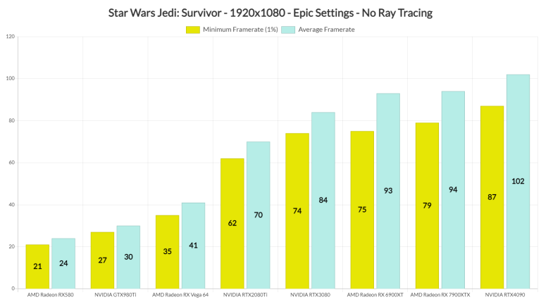 Star Wars Jedi: Survivor PC Performance Analysis