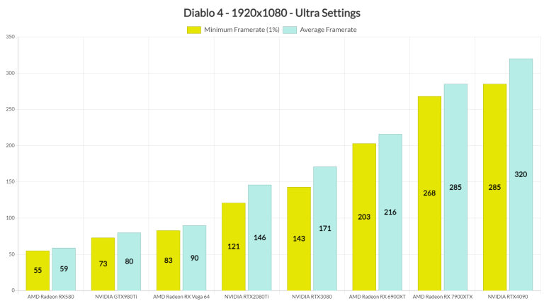 Diablo 4 PC Performance Analysis