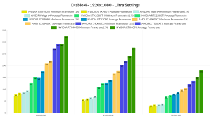 Diablo 4 PC Performance Analysis
