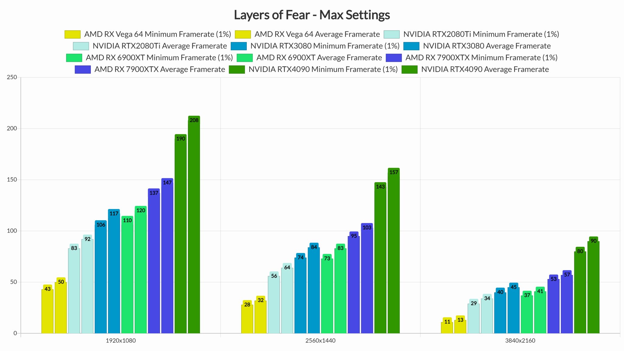 Layers of Fear PC Performance Analysis