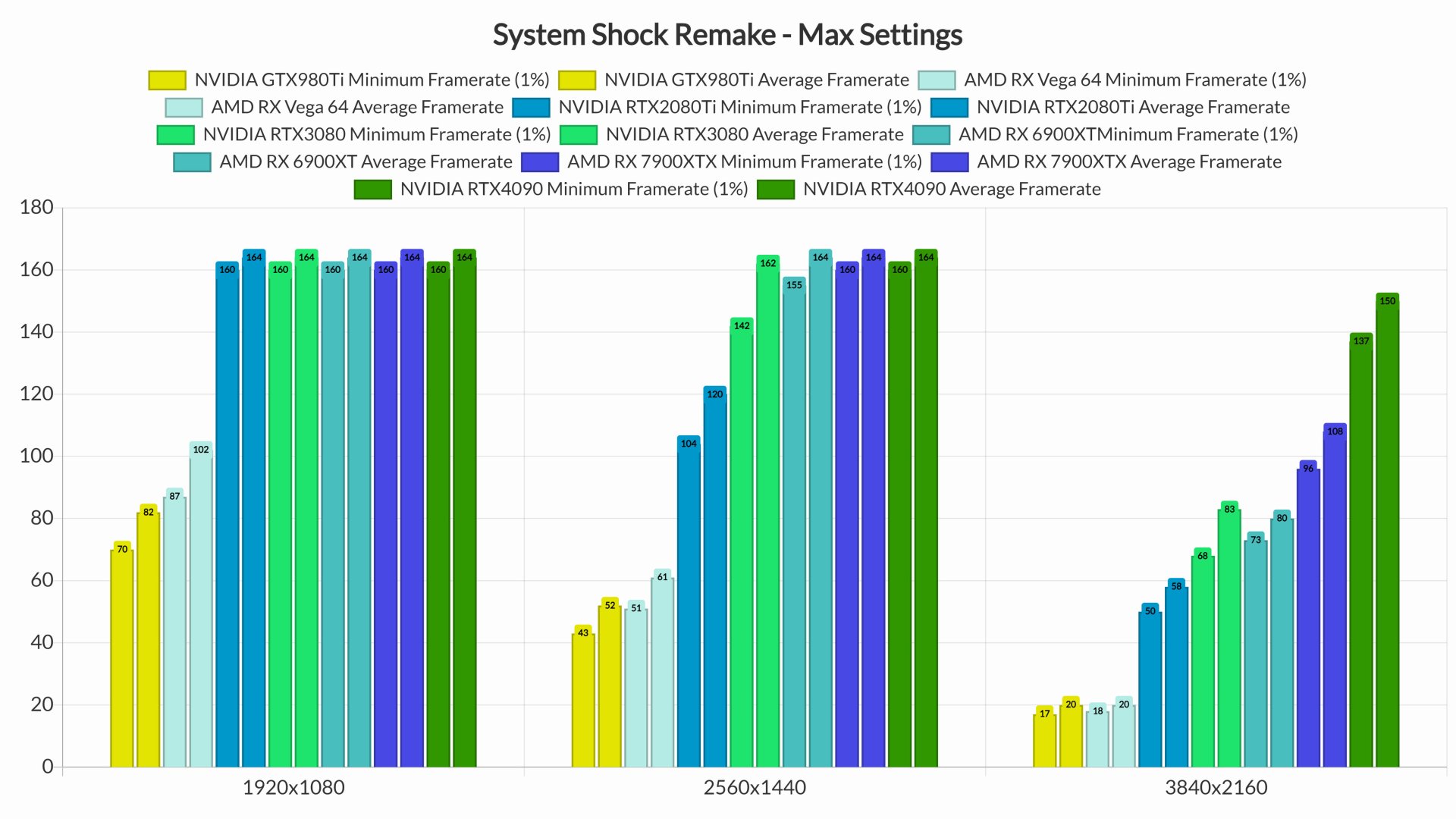 System Shock Remake PC Performance Analysis