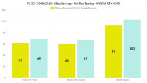 F1 23 is the first game using DLSS 2 Ultra Quality Mode [UPDATE: NVIDIA ...