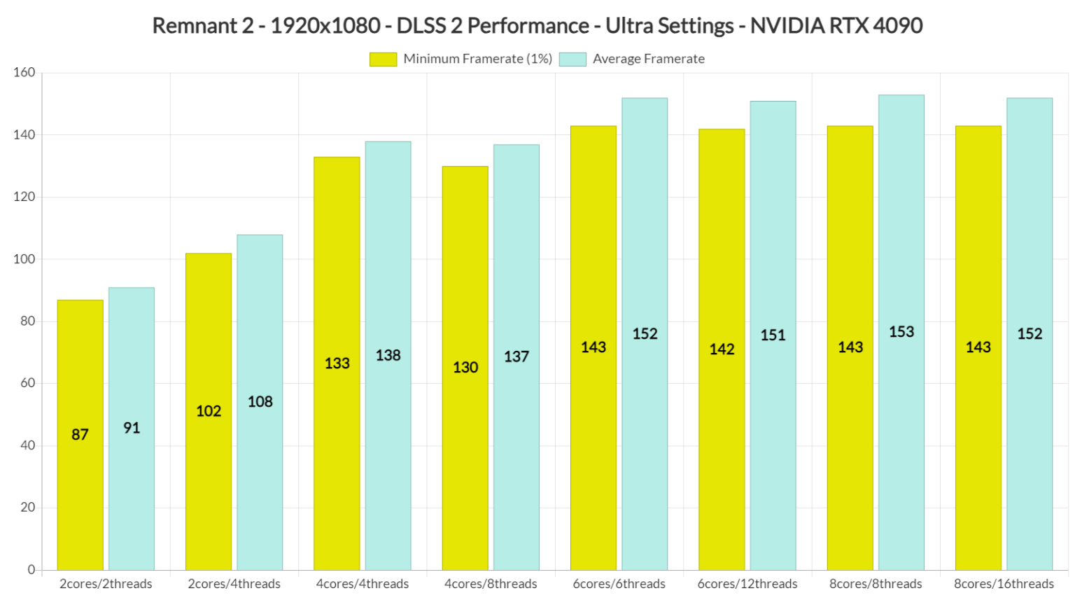 Remnant 2 PC Performance Analysis