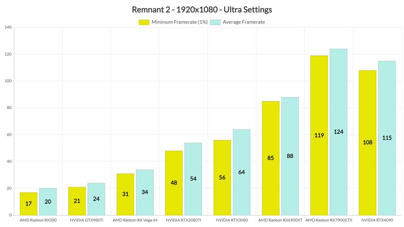 Remnant 2 PC Performance Analysis