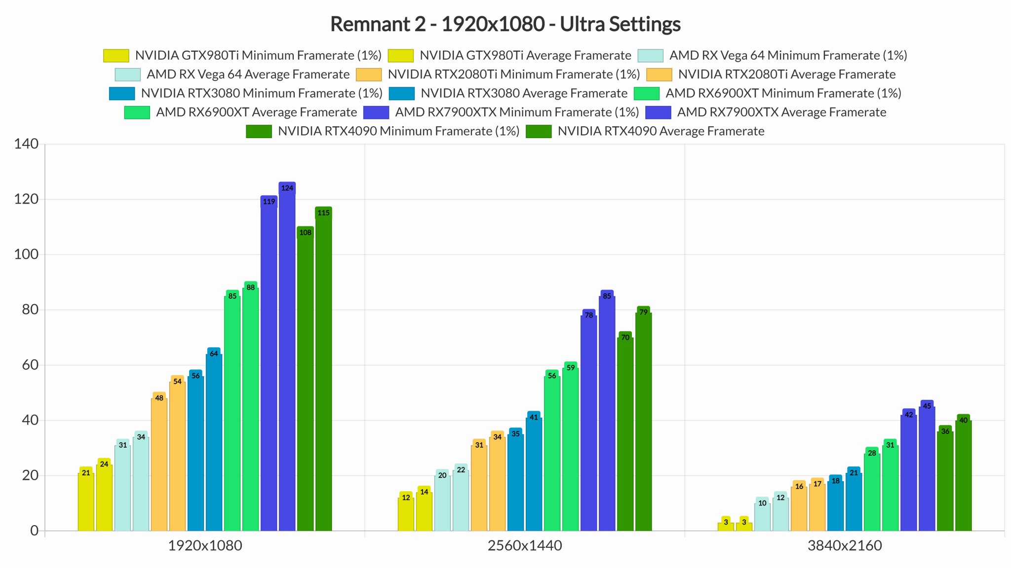 Remnant 2 PC Performance Analysis