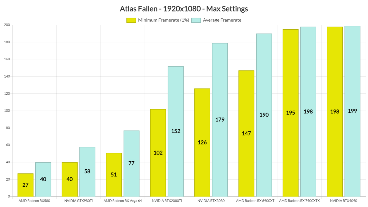 Atlas Fallen PC Performance Analysis