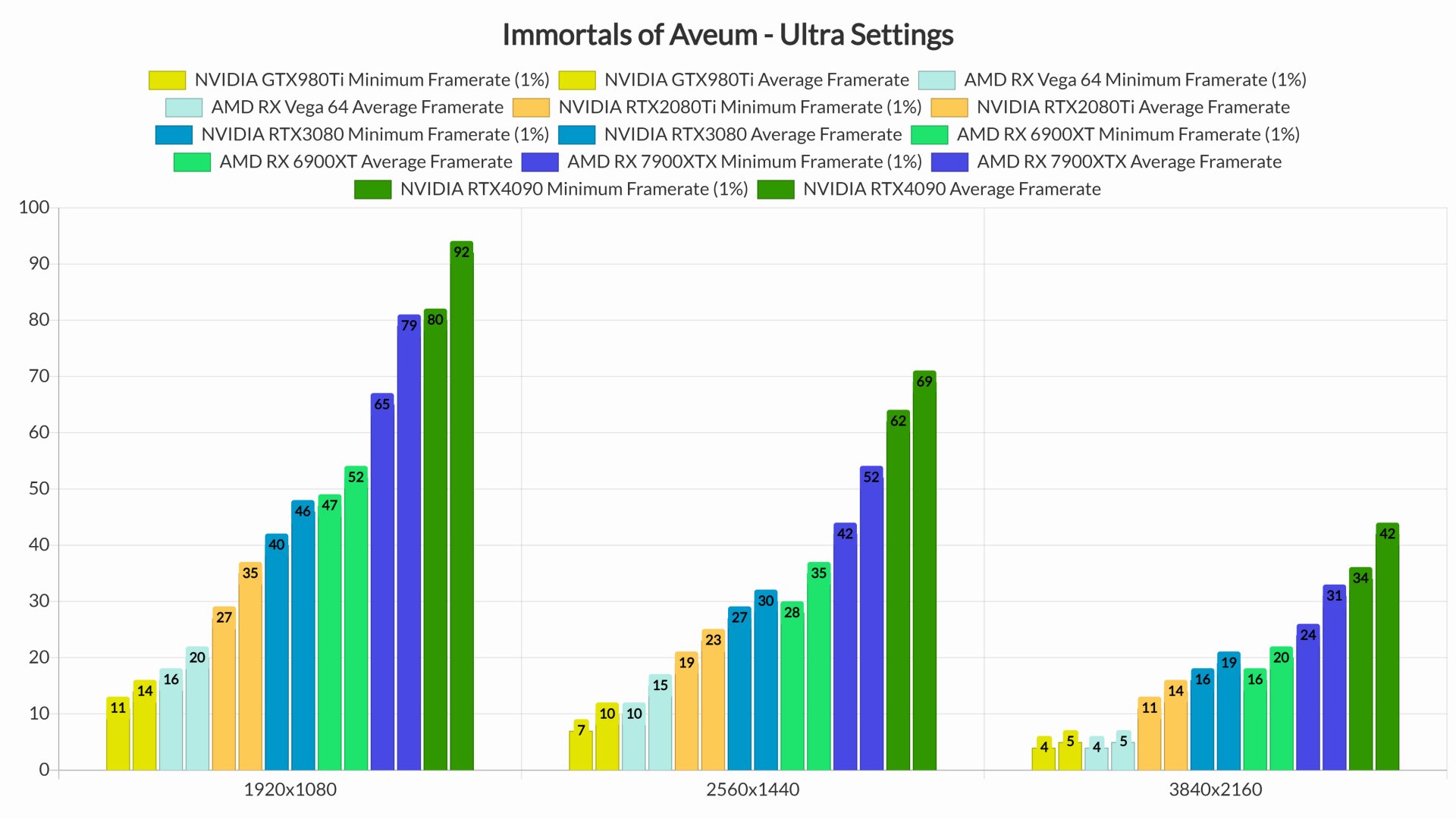 Immortals of Aveum PC Performance Analysis