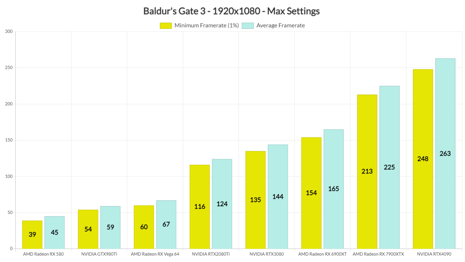 Baldur's Gate 3 PC Performance Analysis