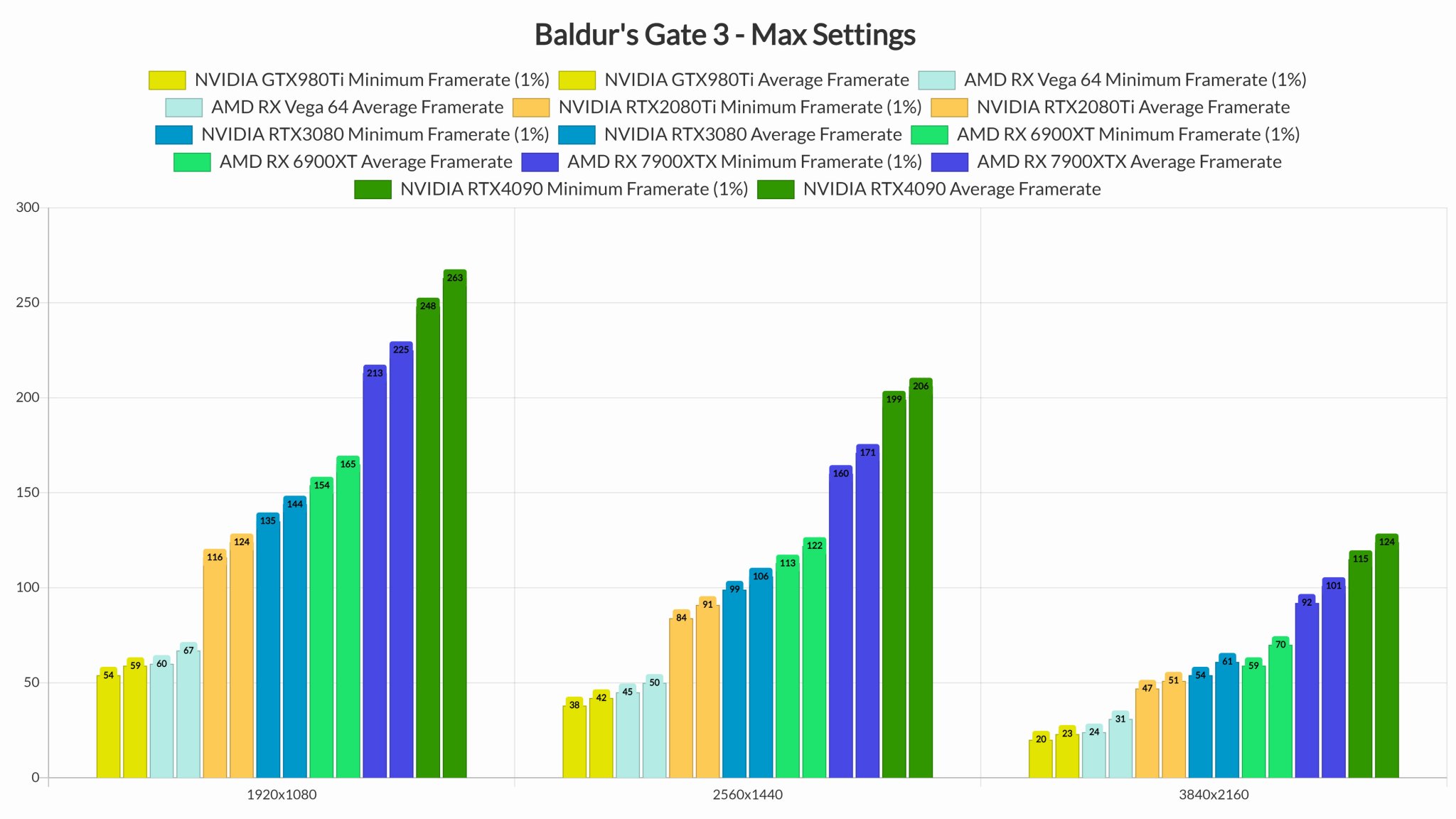Baldur's Gate 3 PC Performance Analysis
