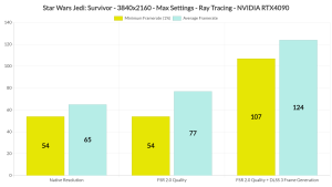 Star Wars Jedi Survivor DLSS 3 Benchmarks & Impressions