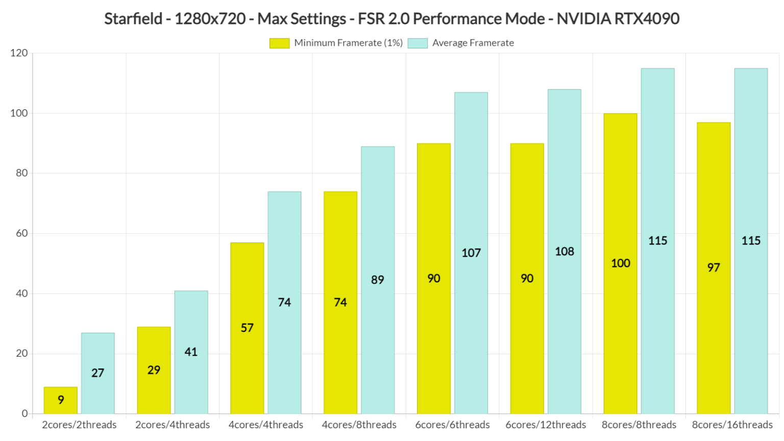 Starfield PC Performance Analysis