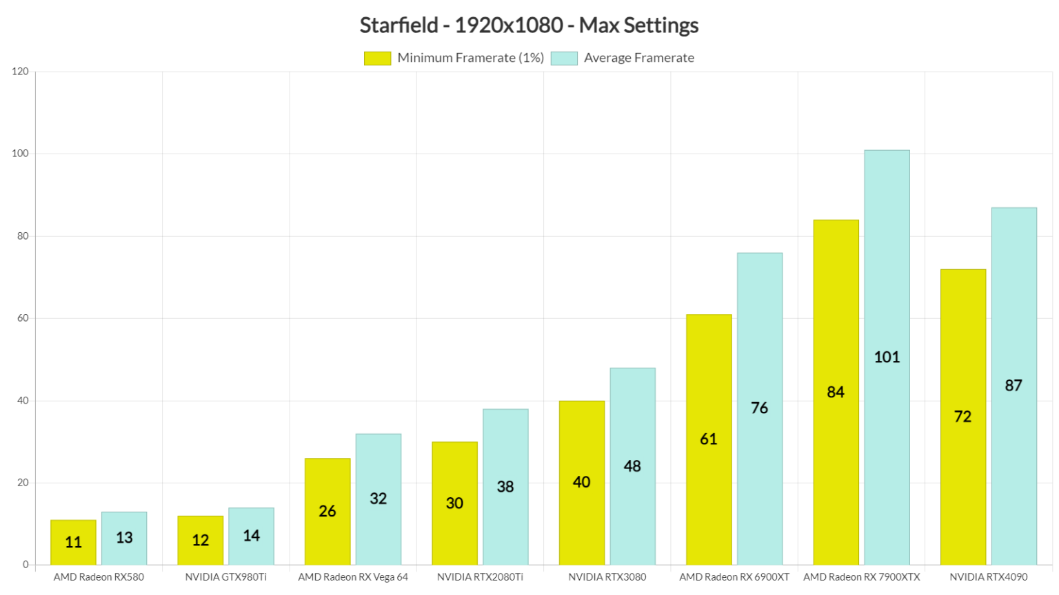 Starfield PC Performance Analysis
