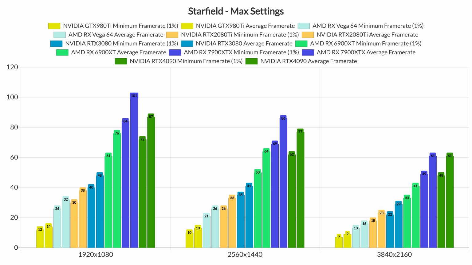 Starfield PC Performance Analysis