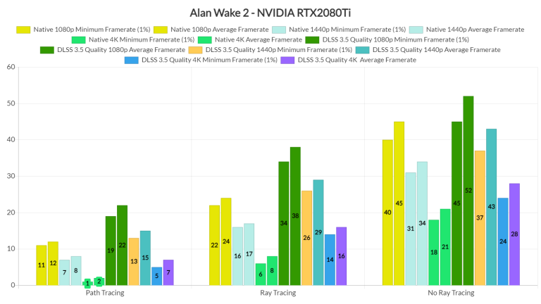 Alan Wake 2 - DLSS 3.5, Ray Tracing & Path Tracing Benchmarks