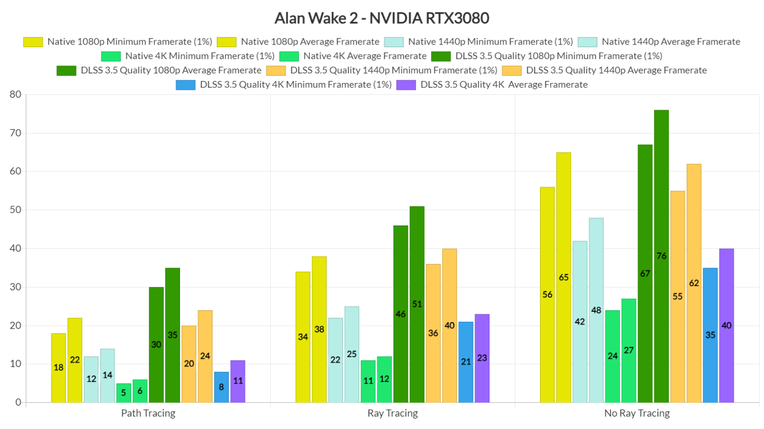 Alan Wake 2 - DLSS 3.5, Ray Tracing & Path Tracing Benchmarks