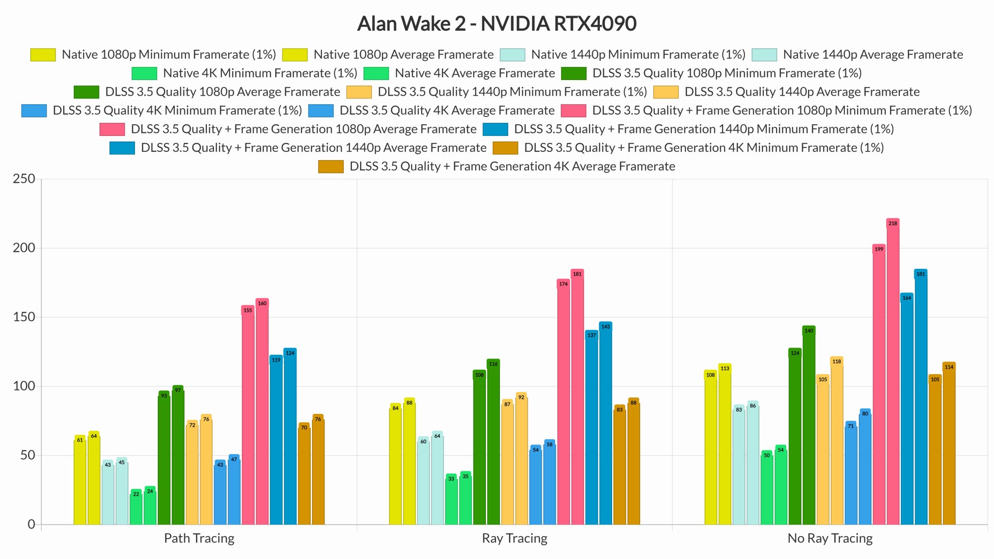 Alan Wake 2 - DLSS 3.5, Ray Tracing & Path Tracing Benchmarks