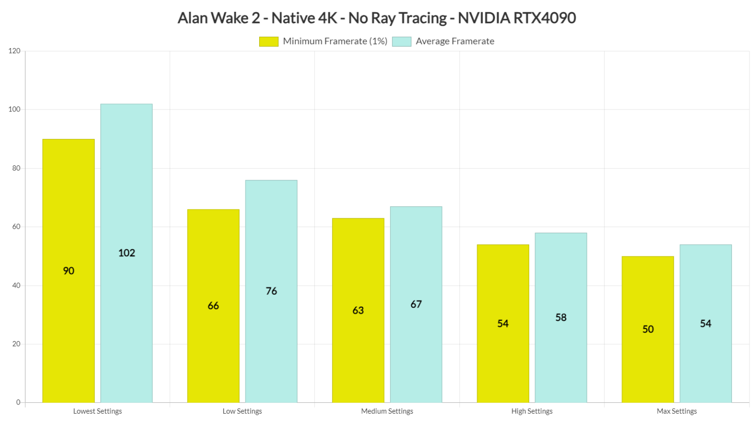 Alan Wake 2 Benchmarks & PC Performance Analysis
