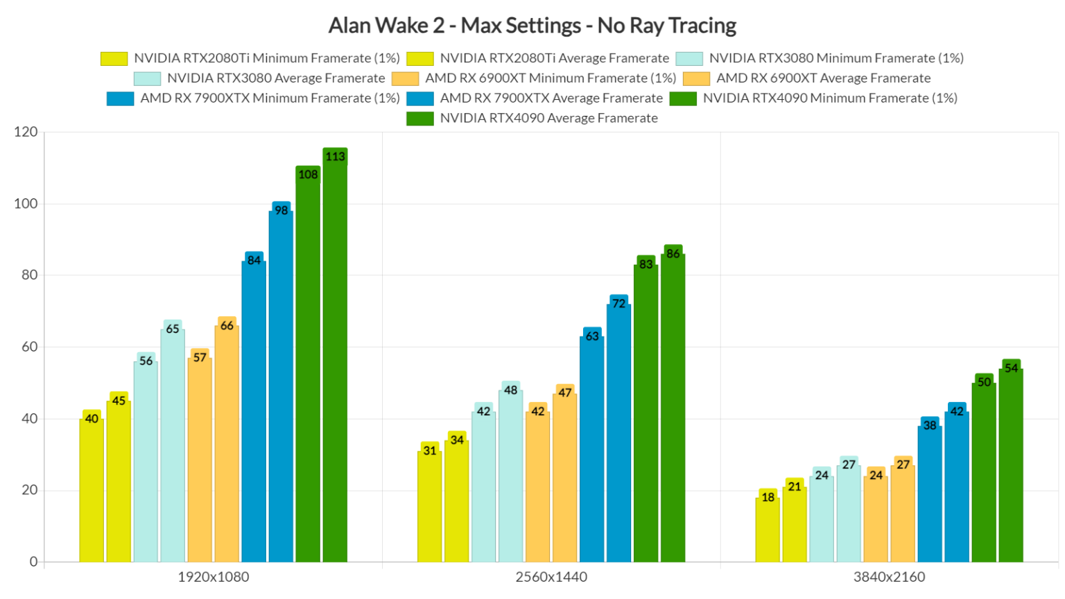 Alan Wake 2 Benchmarks & PC Performance Analysis