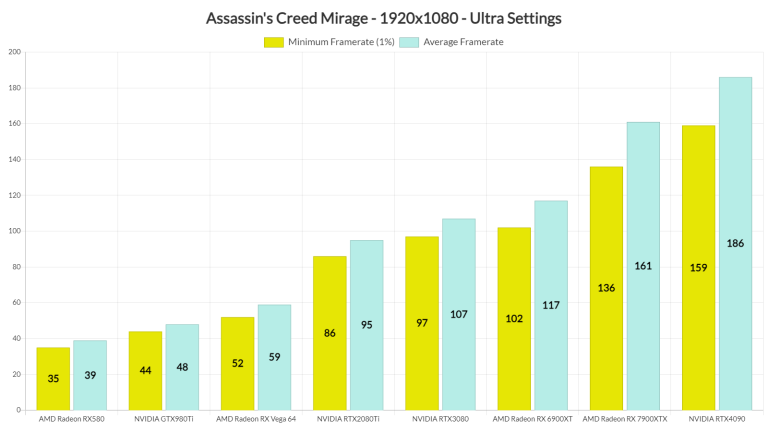 Assassin's Creed Mirage Benchmarks & PC Performance Analysis