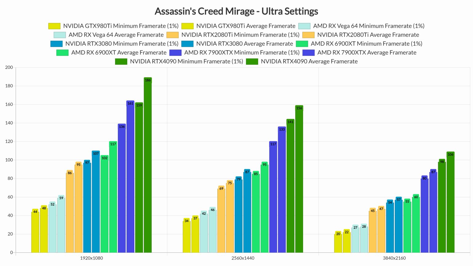 Assassin's Creed Mirage Benchmarks & PC Performance Analysis
