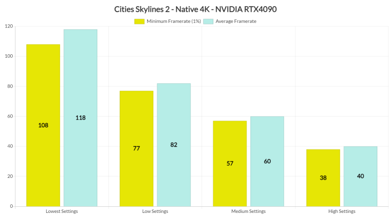 Cities Skylines 2 Benchmarks & PC Performance Analysis