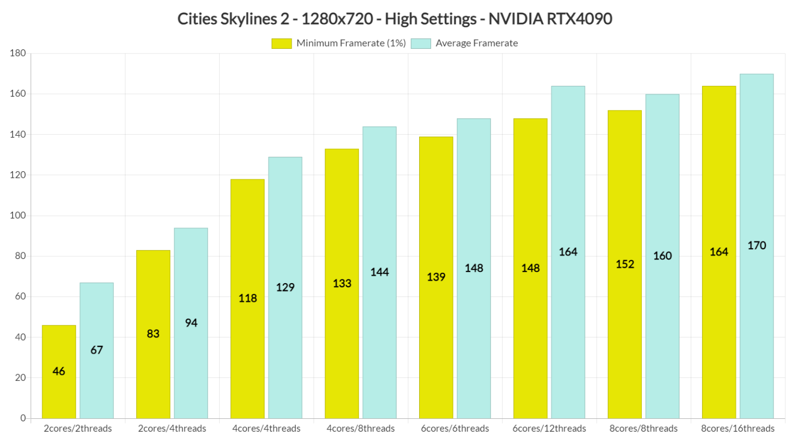Cities Skylines 2 Benchmarks & PC Performance Analysis