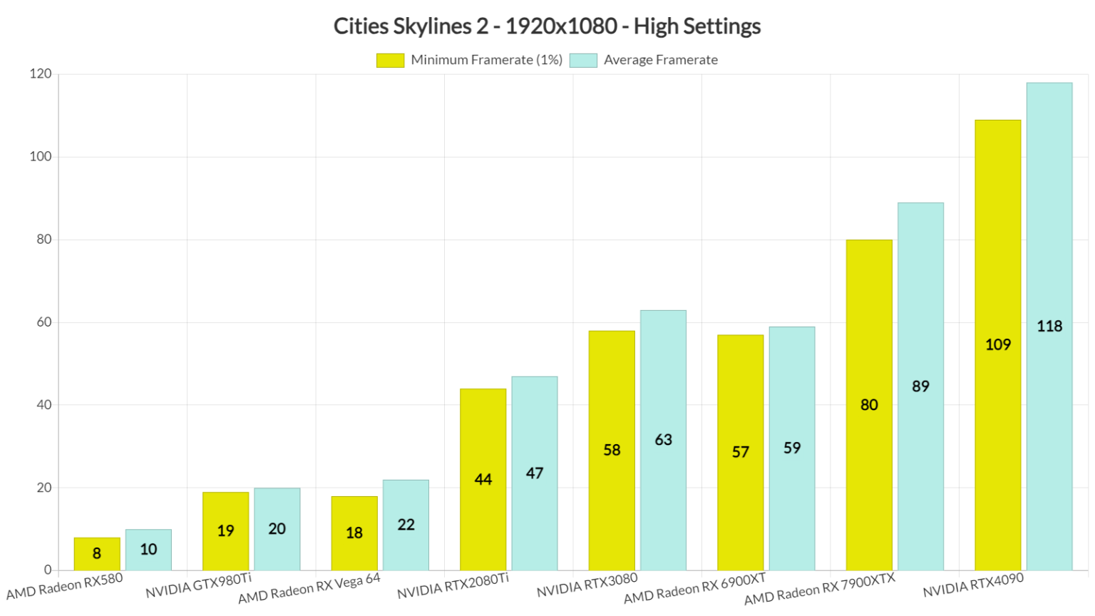 Cities Skylines 2 Benchmarks & PC Performance Analysis