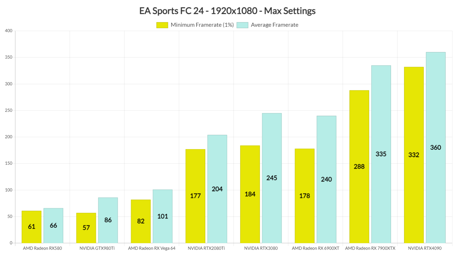 EA Sports FC 24 Benchmarks & PC Performance Analysis