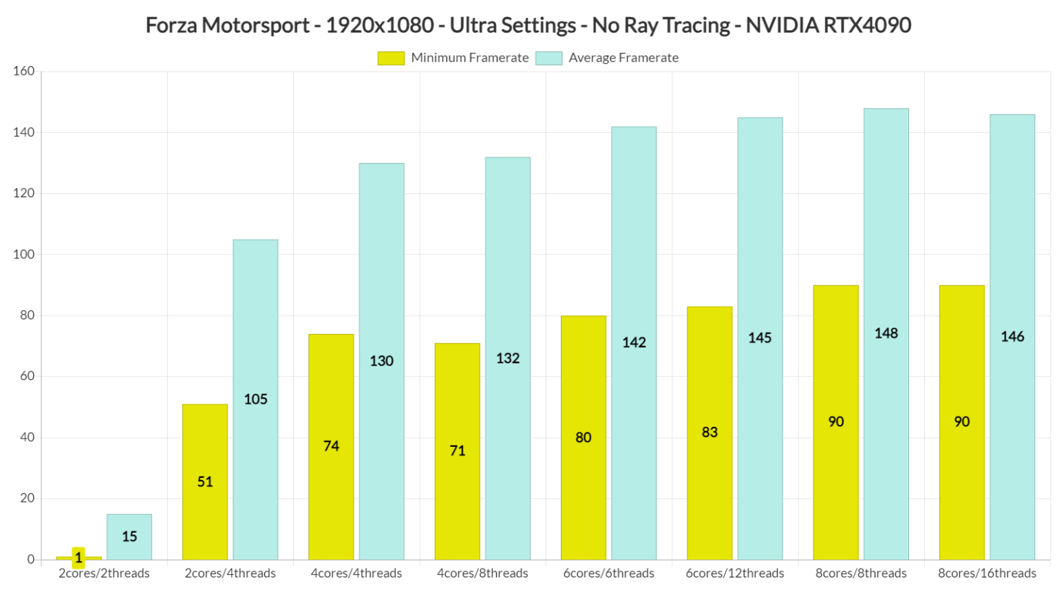 Forza Motorsport Benchmarks & PC Performance Analysis
