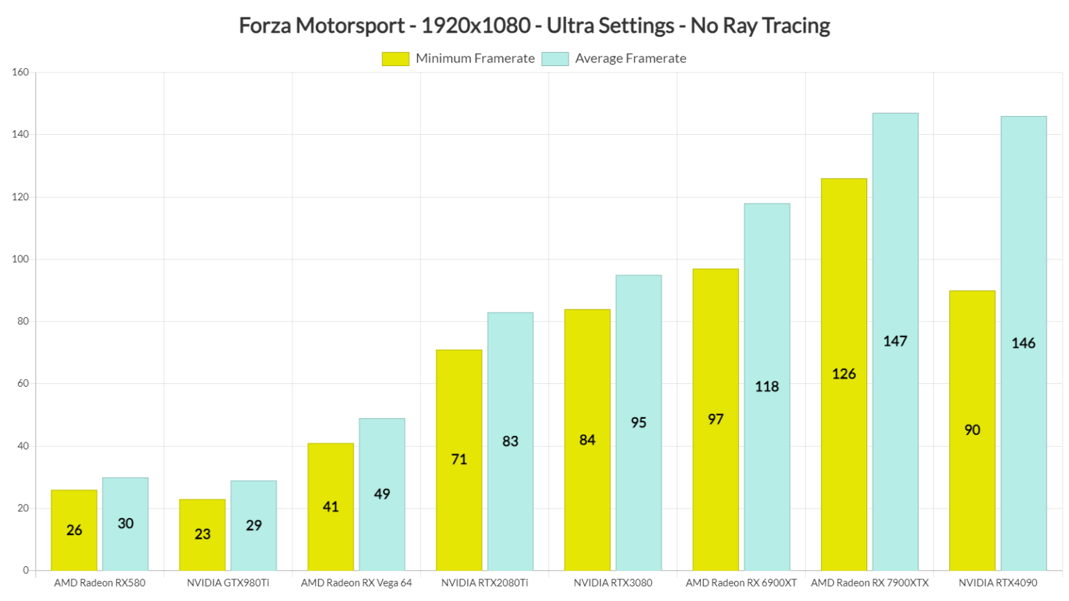 Forza Motorsport Benchmarks & PC Performance Analysis