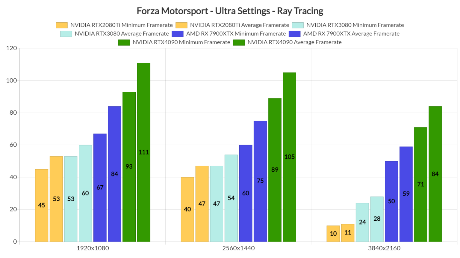Forza Motorsport Benchmarks & PC Performance Analysis